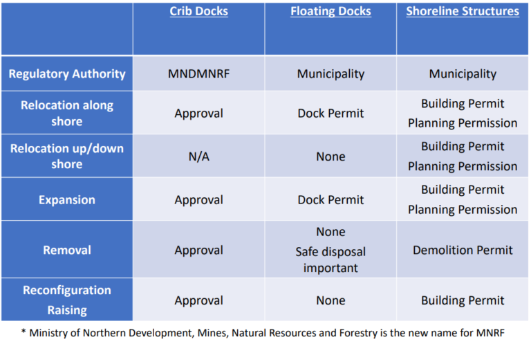 Land Use & Planning - FOCA answers Ontario cottage country questions